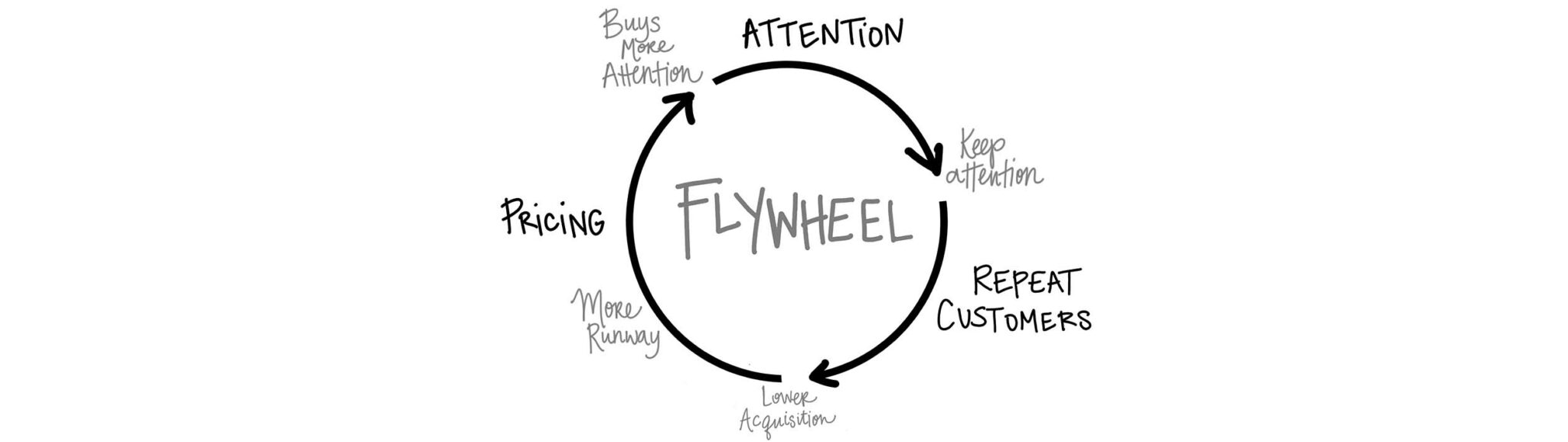 The Scaling Flywheel - The Wealthy Consultant